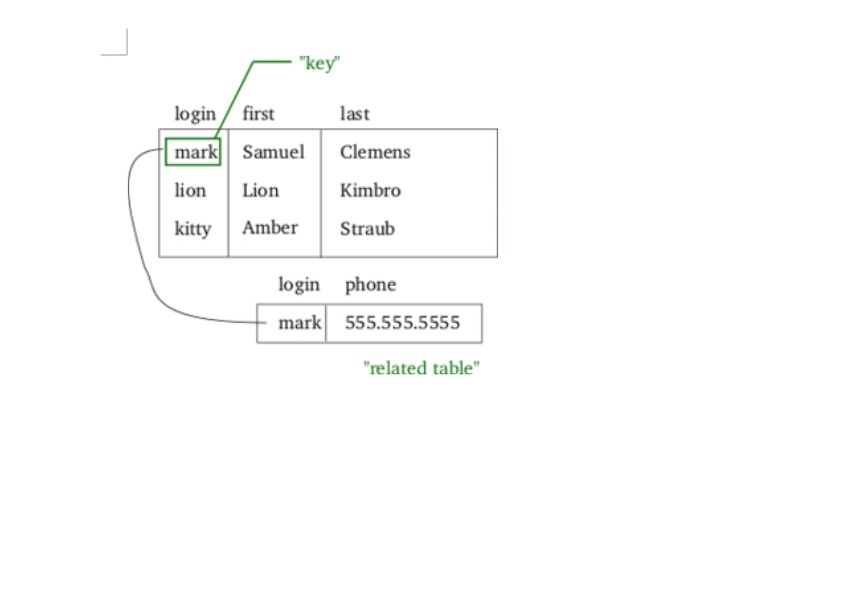 Relational Models: How to Create & Modify Relation with SQL