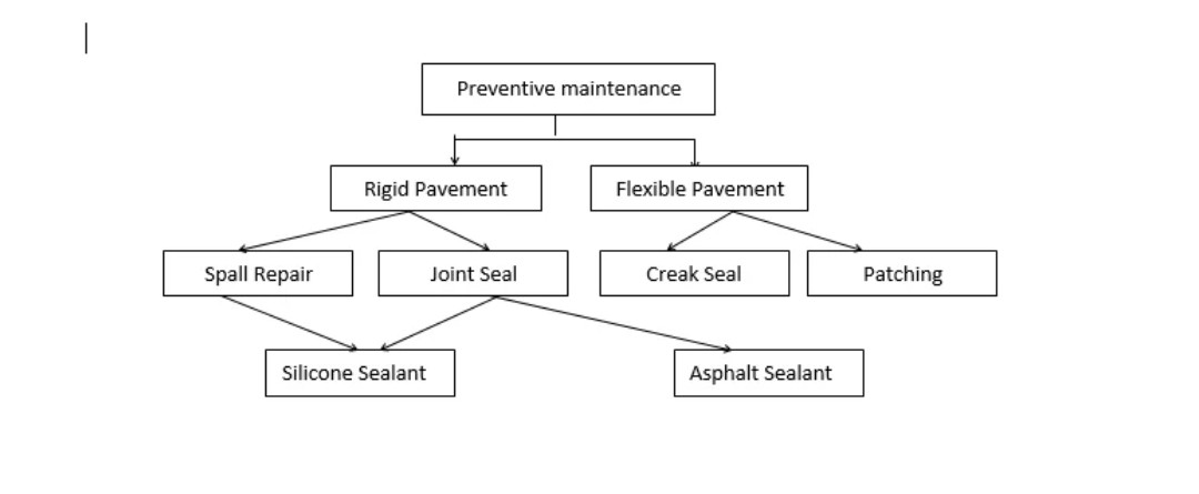 Types of Data Modelling