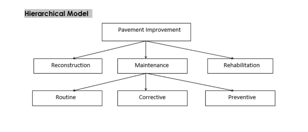 Types of Data Modelling