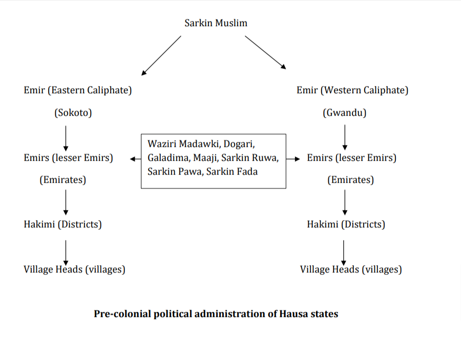 Major Centralised States In Pre-Colonial Nigeria
